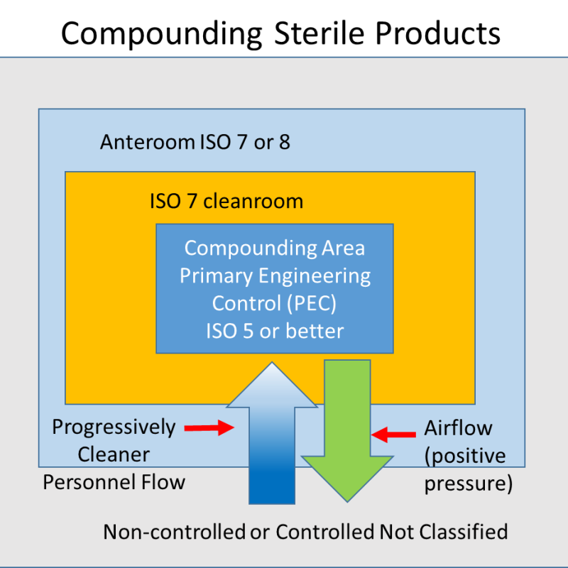 USP 797 800 Compliant Drug Compounding Facility | Germfree