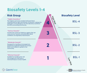 Understanding Biosafety Levels | Germfree