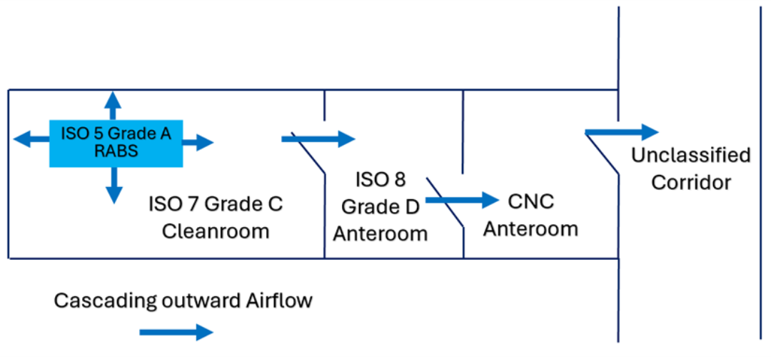 Balancing Cleanroom Standards: ATMP Manufacturing | Germfree